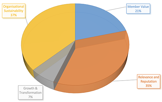 Subscription fees 2022 | SAICA